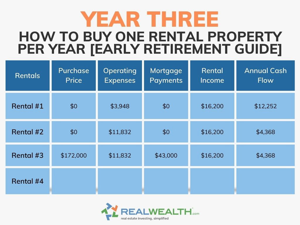 How To Buy One Rental Property Per Year: Early Retirement Guide