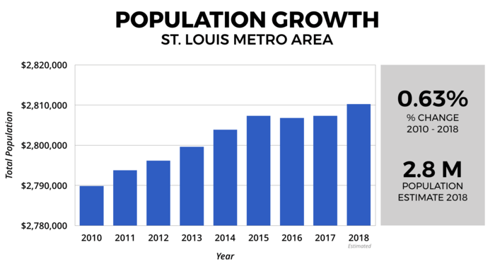 St. Louis, Missouri | Real Estate Market Statistics & Trends 2018